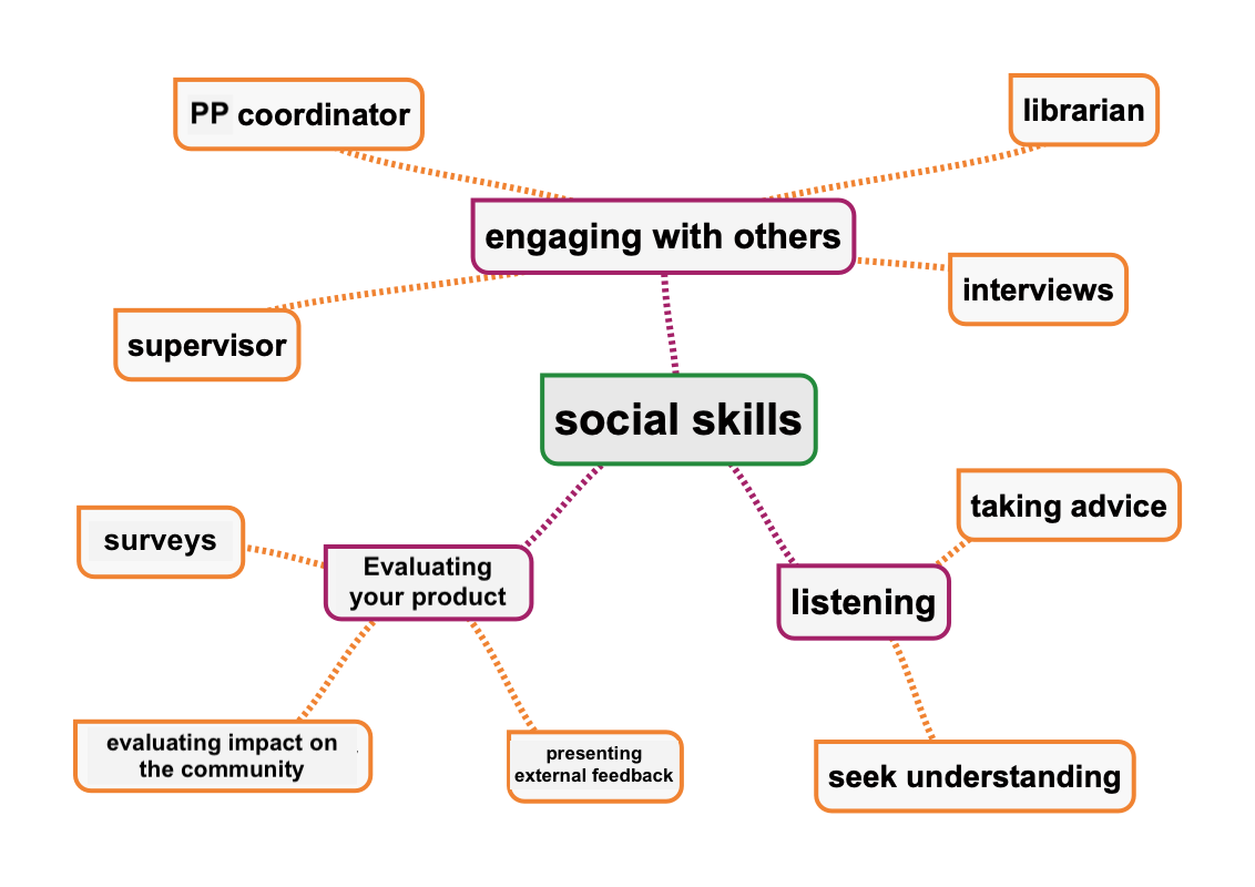 MYP PP: Approaches to learning | Philpot Education