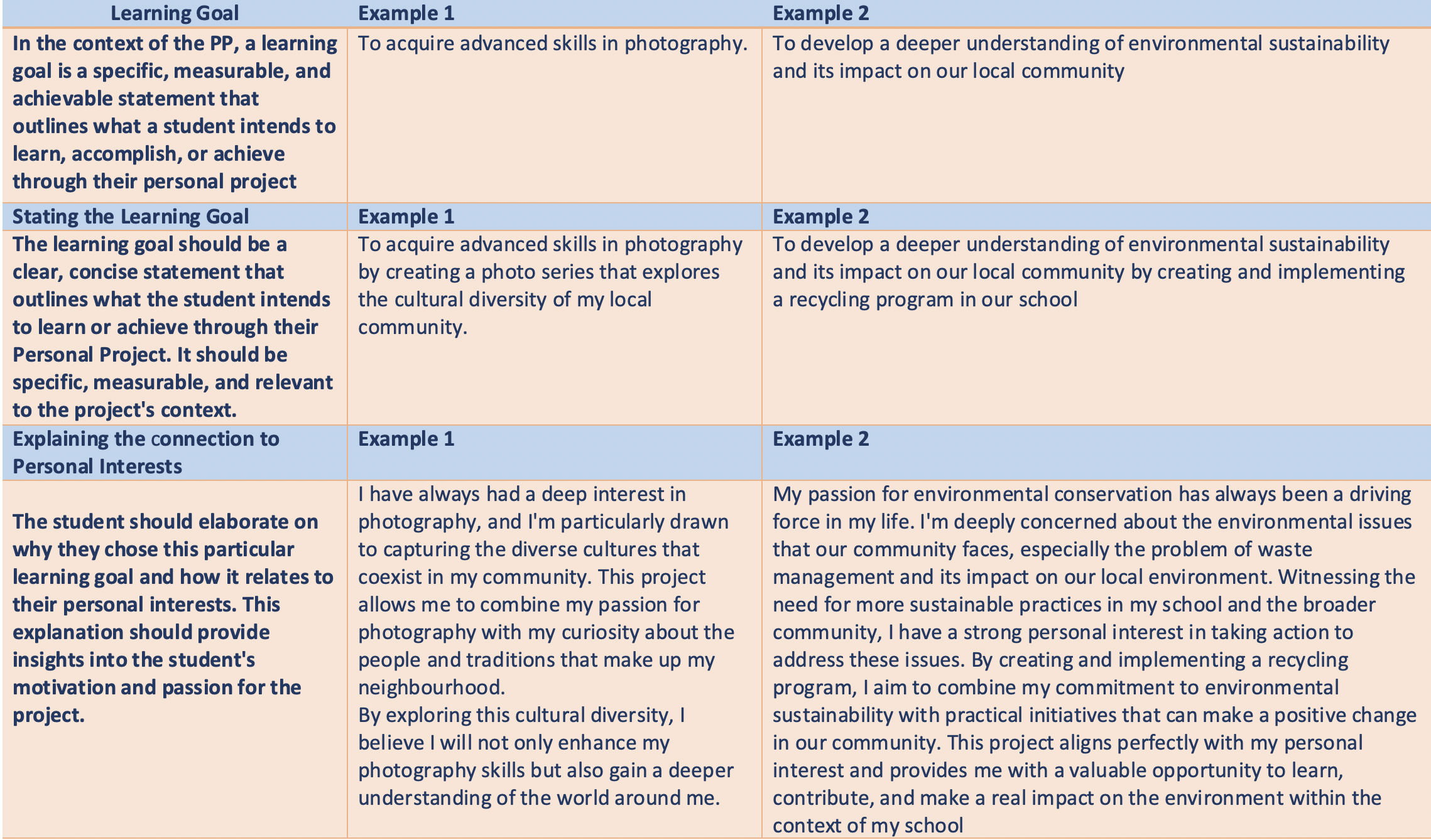 MYP PP: Criterion Ai - Learning goal | Philpot Education
