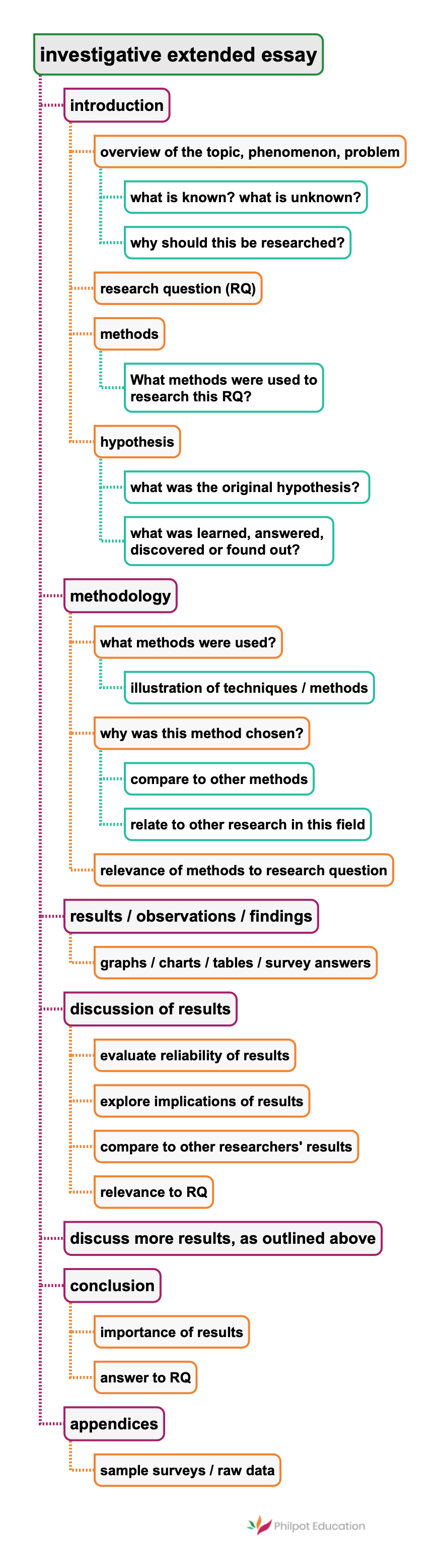 Extended Essay Essay Structure Philpot Education