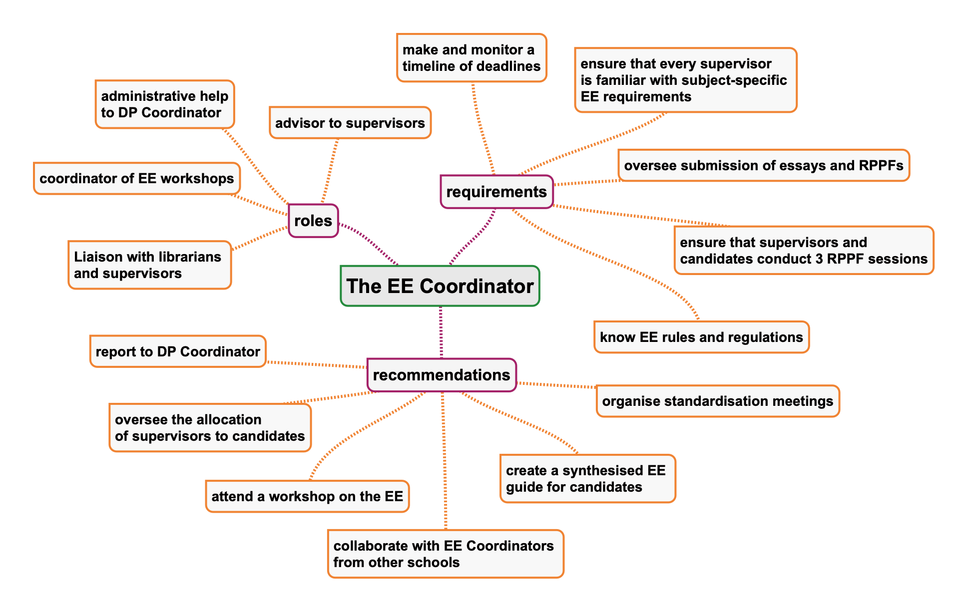 Extended Essay EE Coordinator Philpot Education Extended Essay EE Coordinator Philpot Education