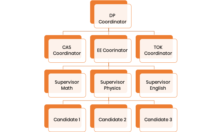 Extended essay: EE Coordinator | Philpot Education