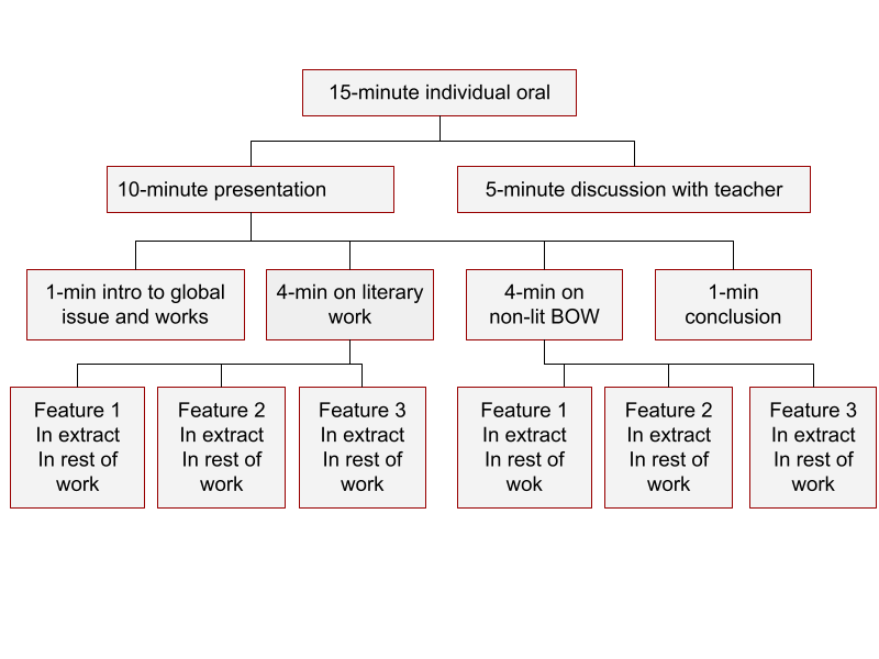 English A: Lang Lit: Outlining the IO